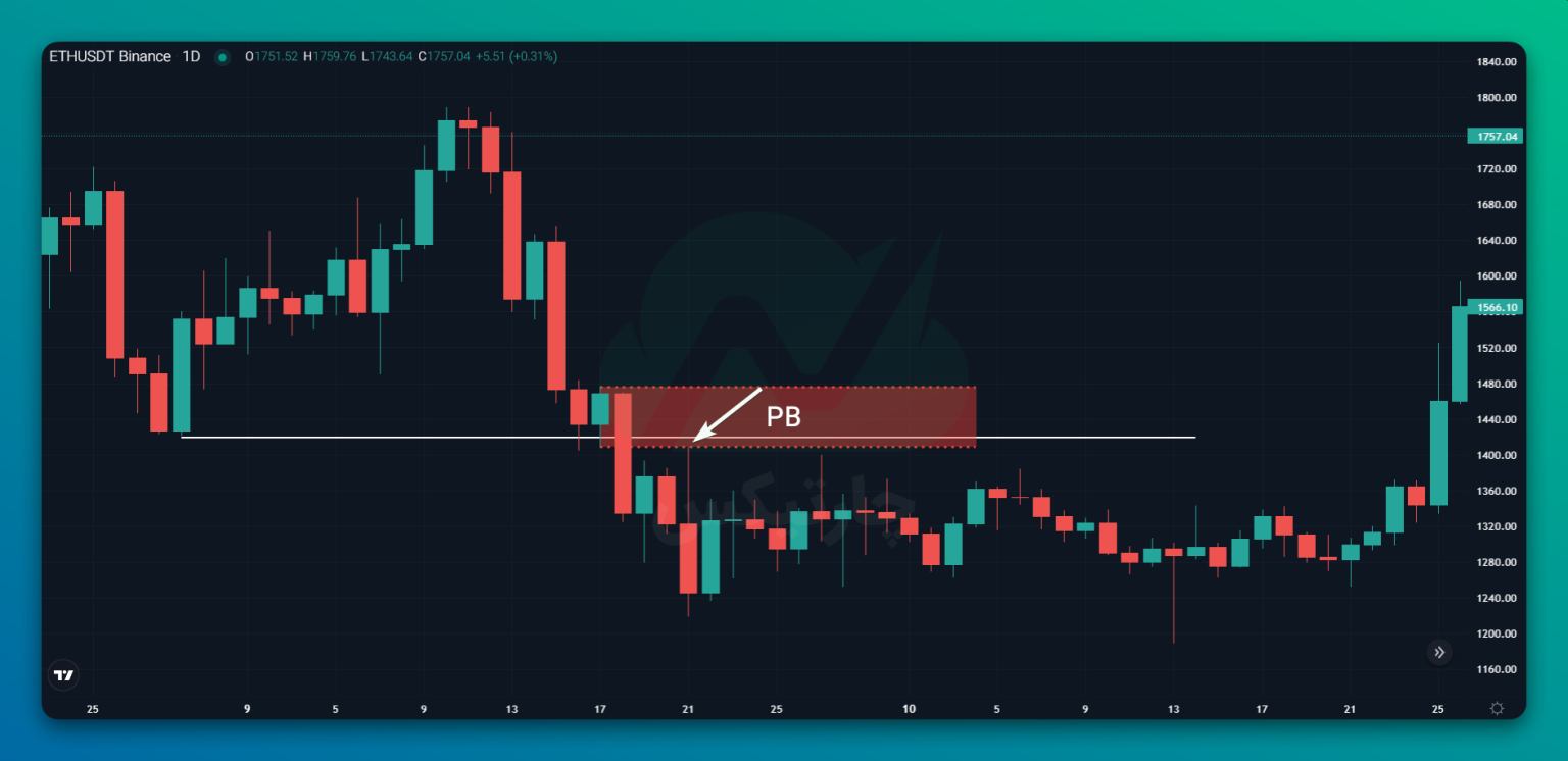 آشنایی با ساختار Pre-Breakout و ترید در پولبک به آن - آکادمی چارتیکس