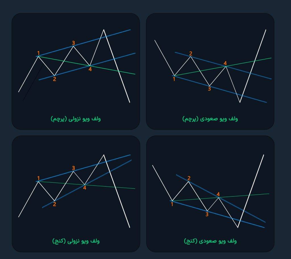 الگوی Wolfe Wave چیست و چگونه با آن ترید کنیم؟ - آکادمی چارتیکس