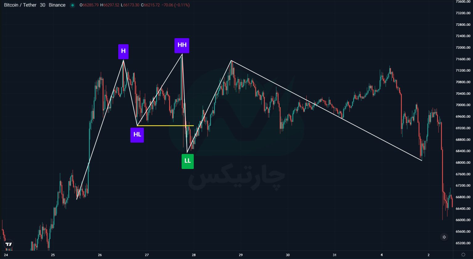 الگوی QM چیست و چگونه با استفاده از آن ترید کنیم؟ - آکادمی چارتیکس