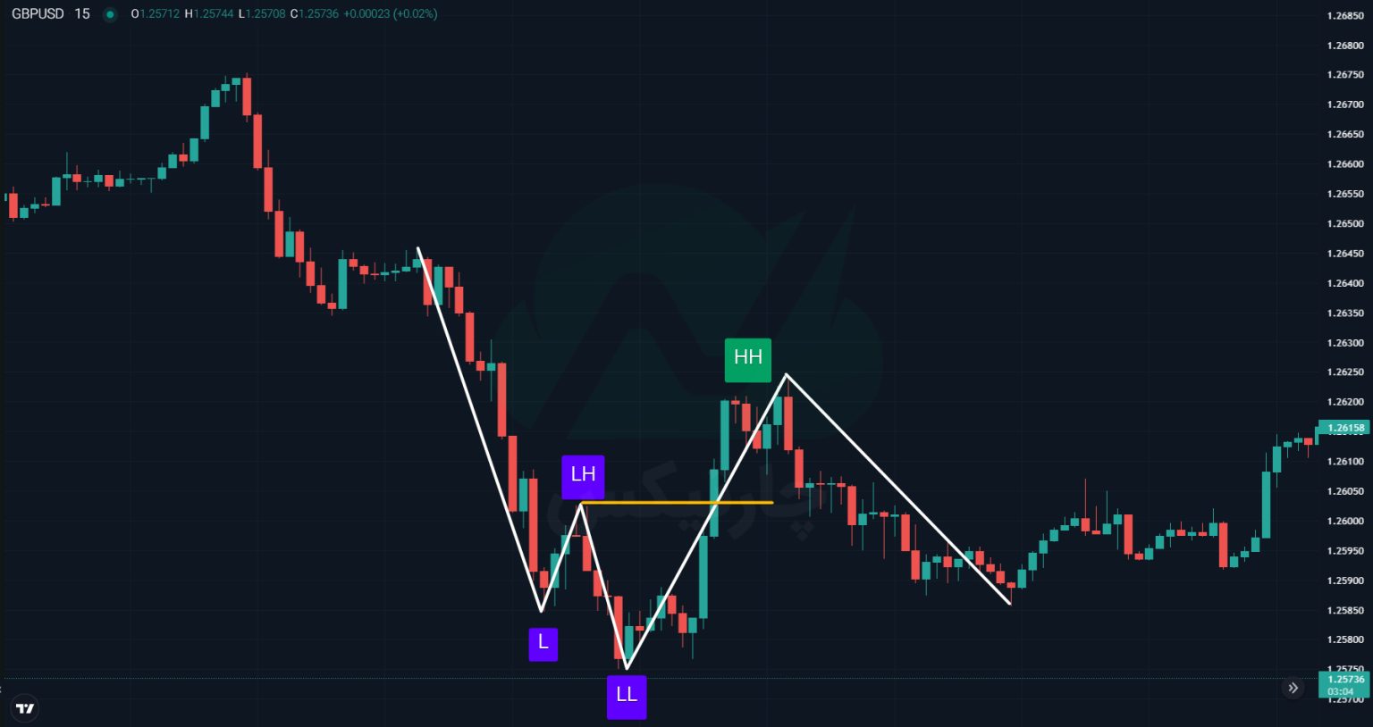 الگوی QM چیست و چگونه با استفاده از آن ترید کنیم؟ - آکادمی چارتیکس