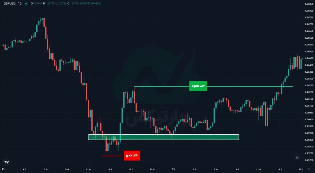 الگوی QM چیست و چگونه با استفاده از آن ترید کنیم؟ - آکادمی چارتیکس