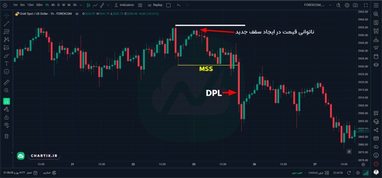 الگوی MSS چیست و چگونه با استفاده از آن ترید کنیم؟ - آکادمی چارتیکس